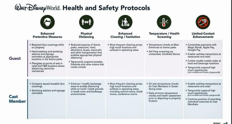 All New Disney World Changes & Guidelines After Reopening
